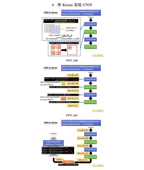 李宏毅《机器学习》卷积神经网络课程笔记卷积神经网络从入门到精通 Pdf下载 Csdn博客