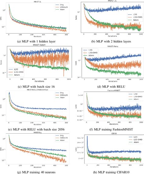 Learning To Optimize With Dynamic Mode Decomposition