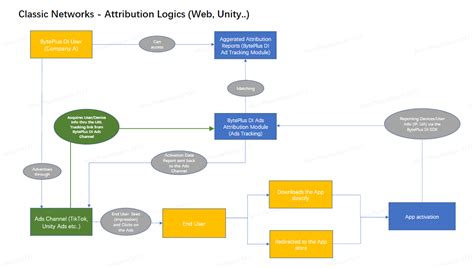 Ad Tracking Attribution Byteplus Data Intelligence Byteplus