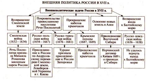 Помогите пожалуйста Нужна таблица Внешняя политика России в конце Xvi