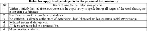 Table 3 From The Effectiveness Of Interactive Methods In The Educational Process Semantic Scholar