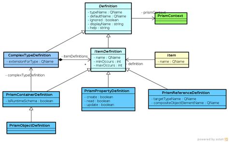 Prism Data Structures Evolveum Docs