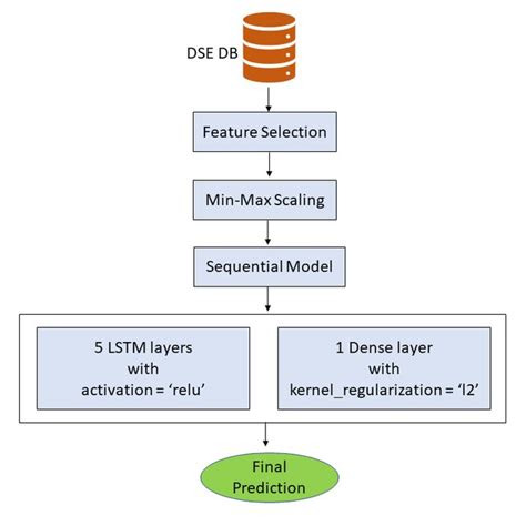 Training Loss And Validation Loss Curve Download Scientific Diagram
