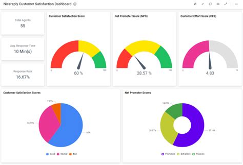 5 Must Have Ces Tools For Measuring Customer Effort And Satisfaction