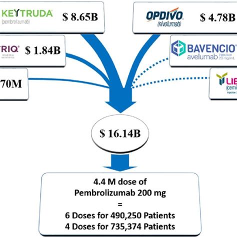 Annual Sales Us Of Pd 1pd L1 Inhibitors Approved By The Fda Numbers