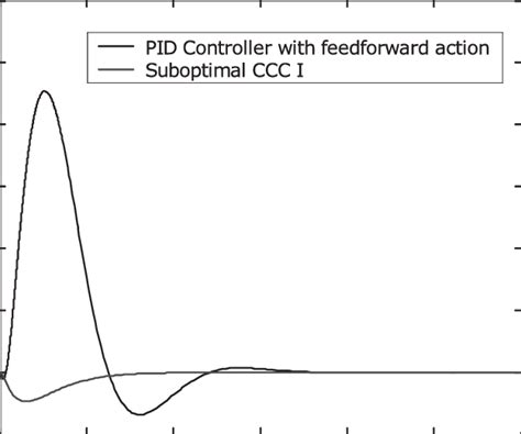 Comparison Of A Pid Controller With Basic Feedforward Action And A Ccc