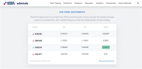 8 Best Asic Regulated Forex Brokers Of August 2024