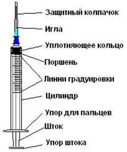 Виды шприцов и игл