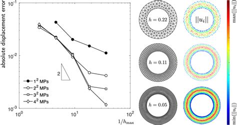 Elastic Annulus Absolute Displacement Error Convergence With Mesh Download Scientific Diagram