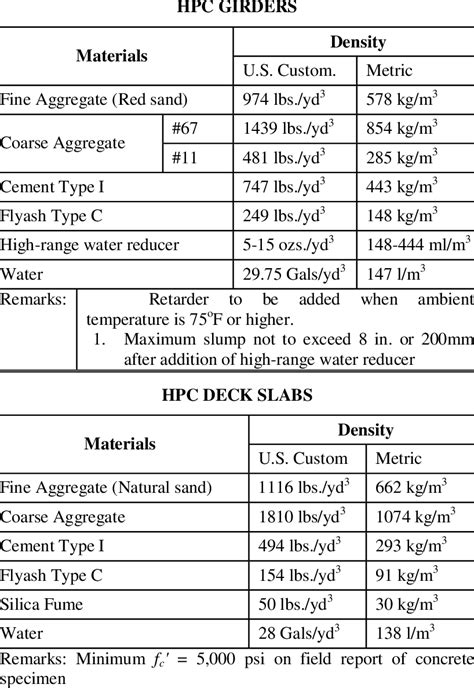 Hpc Mix Designs For Girders And Deck Slabs Download Table
