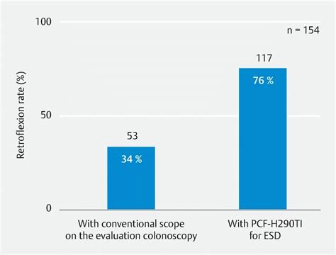 The Utility Of A Novel Colonoscope With Retroflexion For Colorectal