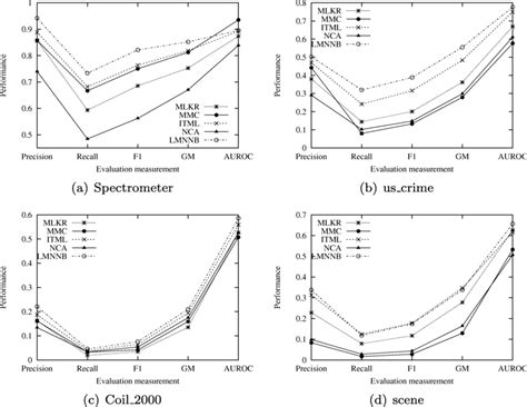Performance Comparing Of Lmnnb With Other Metric Learning Methods