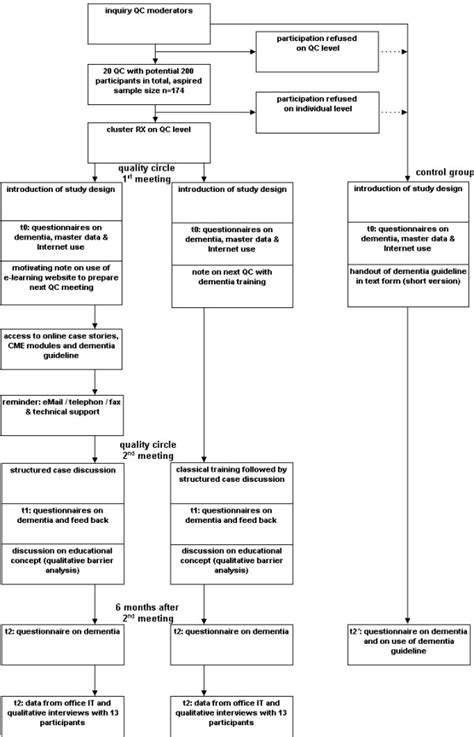 flow chart training and evaluation download scientific diagram