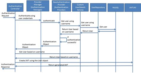 Tech Twitter Demystifying Role Based JWT Authentication In Modern Web Applications Using Spring