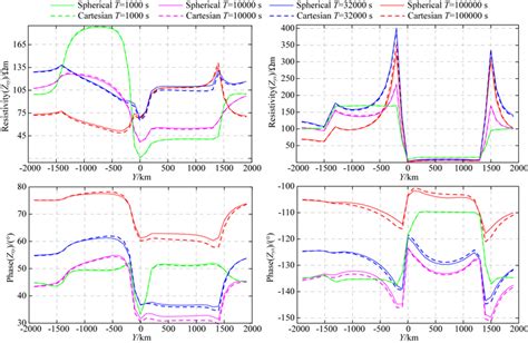 Three Dimensional Forward Modeling Of The Magnetotelluric Method In