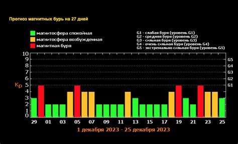 Календарь магнитных бурь на декабрь 2023