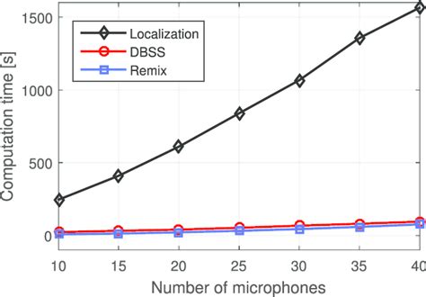 computation time of the proposed obss algorithm dbss source
