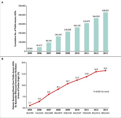 Public Access Automated External Defibrillators Aeds In Japan And