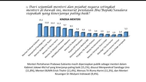 Survei PWS Prabowo Subianto Menteri Berkinerja Terbaik Pilihan Publik