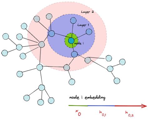 Over Smoothing Issue In Graph Neural Network Towards Data Science