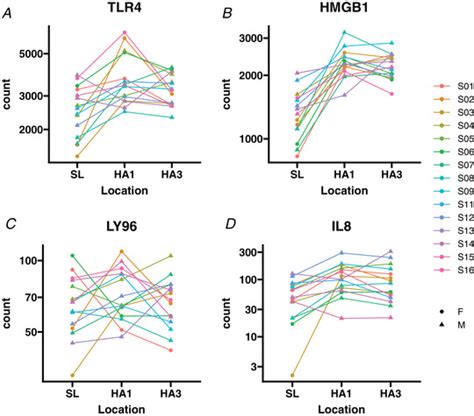 Inflammatory Gene Expression During Acute High‐altitude Exposure Pmc