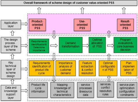 Overall Framework Of Scheme Design Of Customer Valueoriented PSS