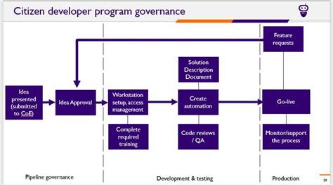 What Are Citizen Developers Citizen Development With Rpa