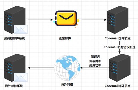 双一流高校全球通邮经验：coremail安全海外中继提升科研效率双一流高校全球通邮经验：coremail安全海外中继提升科研效率