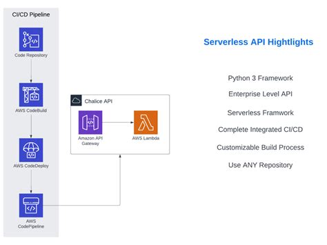 a serverless enterprise api framework ci cd git and vpc built on aws