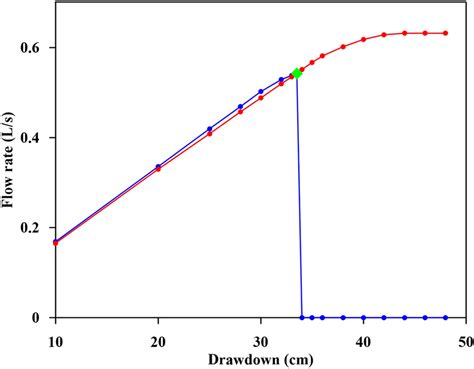 The Relationship Between The Simulated Flow Rate And Drawdown The Red