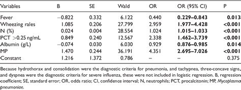 Table 5 From Development Of A Nomogram For Severe Influenza In