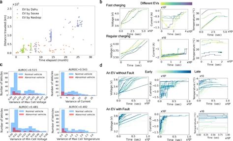 Deep Learnings Role In Ev Battery Fault Detection
