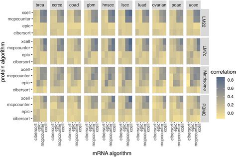 Decomprolute Is A Benchmarking Platform Designed For Multiomics Based