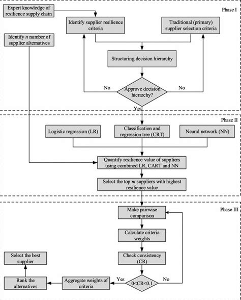 Proposed Hybrid Ensemble Ahp Approach For Resilient Supplier Selection Download Scientific Diagram