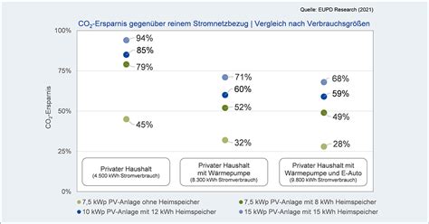 Heimspeicher Verdoppelt Co2 Einsparung Der Pv Anlage E3dc News