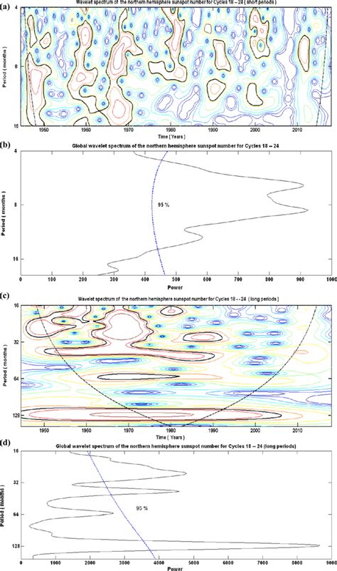 A Morlet Wavelet Transform Spectra Of The Monthly Kso Sunspot Number