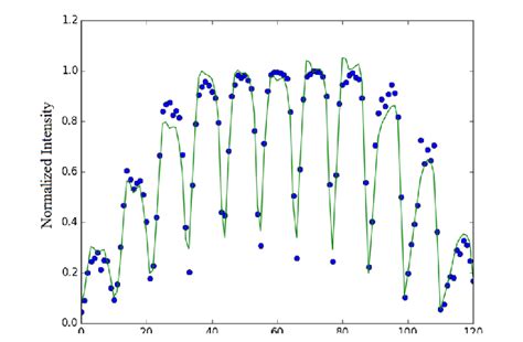 Data Fitting Of The Model With Observation Download Scientific Diagram
