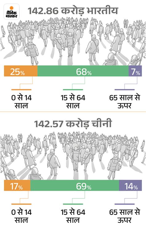 India Vs China Population Comparison Update Worlds Most Populous