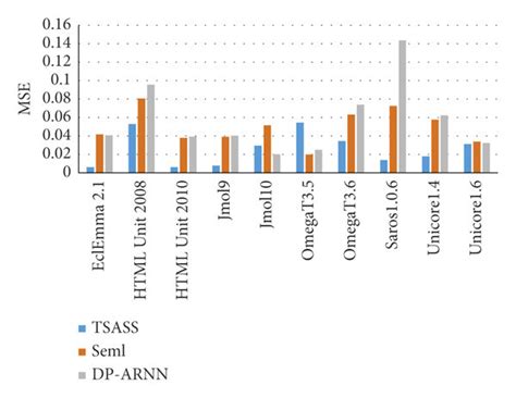 mse values of different methods download scientific diagram