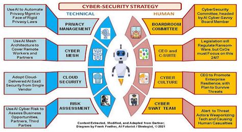 Building Strategic Cybersecurity Capabilities Consultia