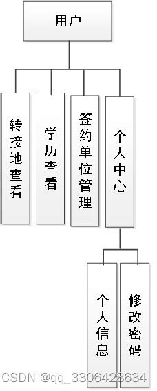 基于java ssm vue的毕业生学历证明系统 毕业生学历证明系统 vue csdn博客