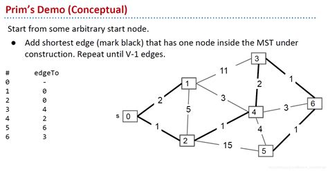 Cs61b Lec 31 Minimum Spanning Treesmst和spt的区别 Csdn博客