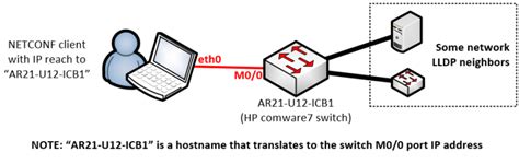 Hp Networkingcomware Netconf Interface Quick Tutorial Using Pythons