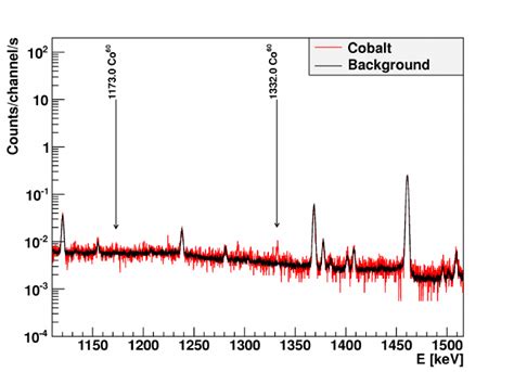 Hpge Spectrum Of Activated Cobalt Download Scientific Diagram