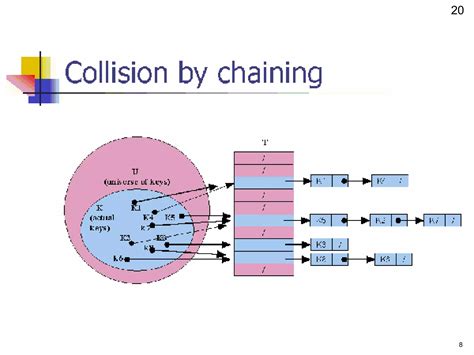 Advance Algorithm Hashing Lec Ii Ppt