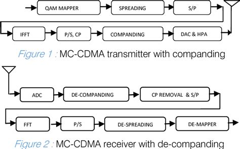 Figure 5 From Mc Cdma Papr Reduction Using A Modified Exponential