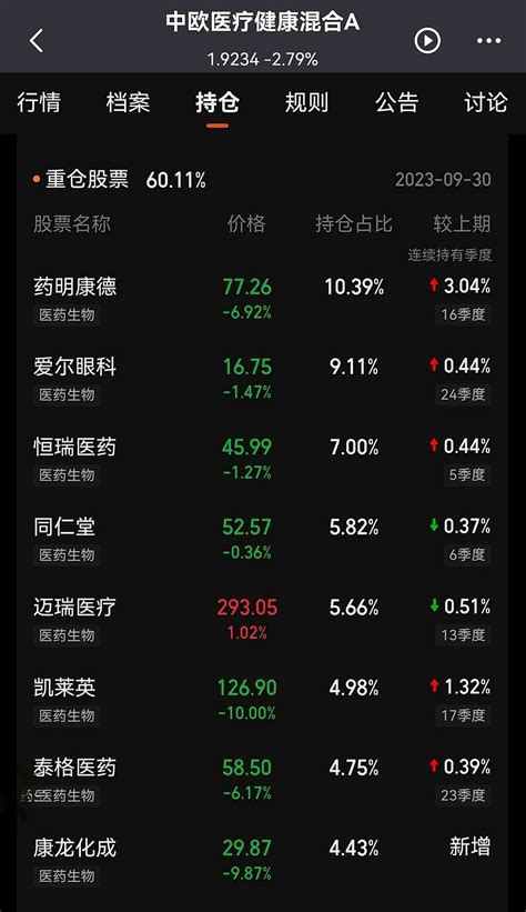葛兰，你睡着了吗？我睡不着 葛兰女士管理的 中欧医疗健康混合 基金在把长春高新sz000661 从500多万股卖到只剩下908万股后