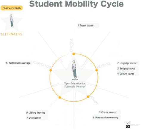 Student Mobility Cycle Virtual Mobility Download Scientific Diagram
