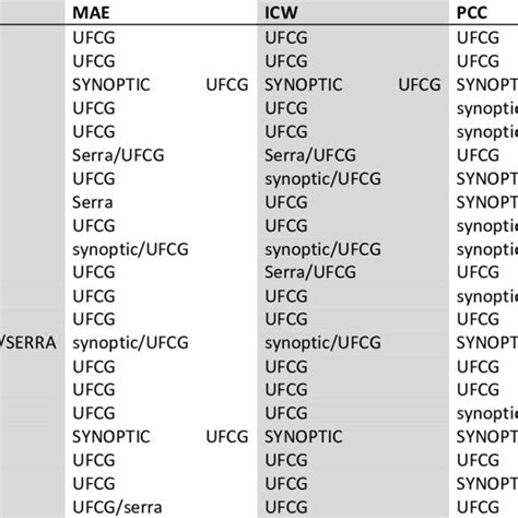 Summary Of The Best Method For Each Aws Studied Download Scientific