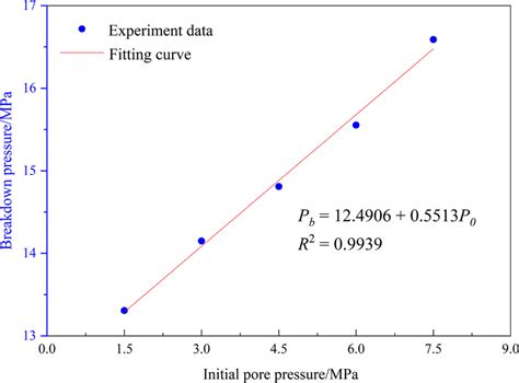 Relationship Between Fracture Pressure And Initial Pore Pressure